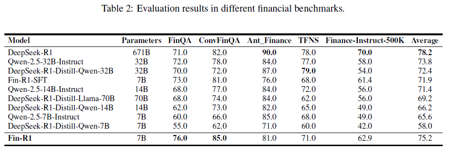Fin-R1：金融领域专用推理大语言模型，7B参数比肩671B满血Deepseek R1_xuanyuan-finx1-preview-CSDN博客