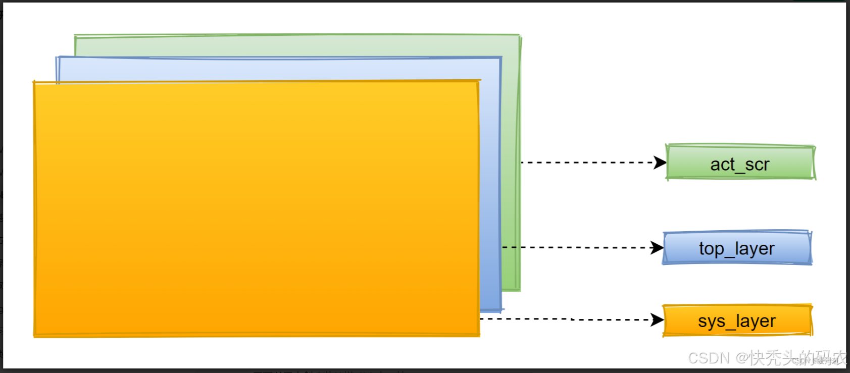 【LVGL】Object 对象_lvgl 中 layer coord 怎么理解-CSDN博客