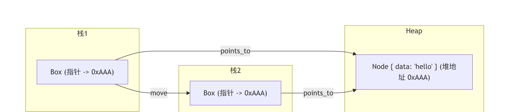 读懂 Pin，一次搞清 Rust 最难的指针_rust pin-CSDN博客