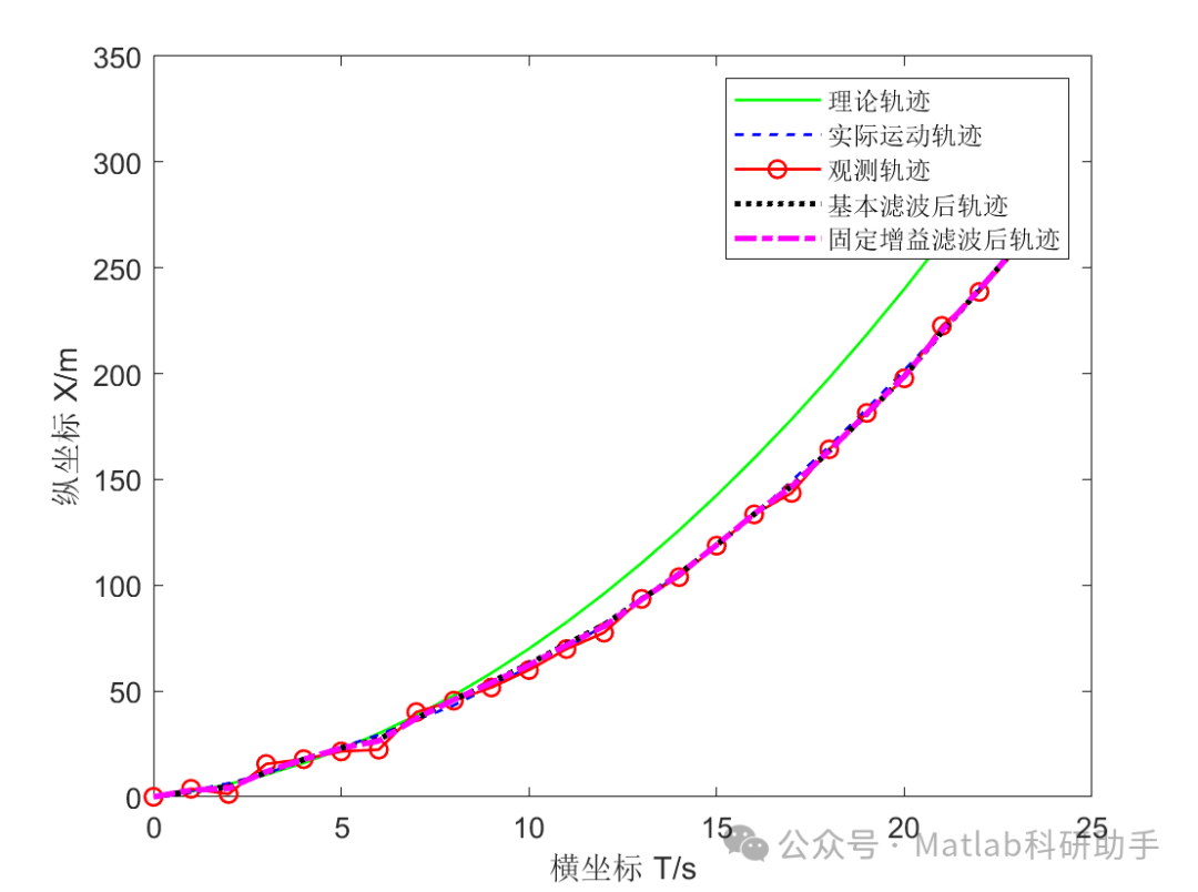 基于KF、UKF、EKF、PF、FKF、DKF卡尔曼滤波KF、无迹卡尔曼滤波UKF、拓展卡尔曼滤波数据融合附Matlab代码-CSDN博客