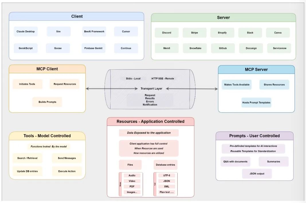 AI大模型智能体间协作的“巴别塔困境“如何破解？手把手带你解读Agent通信4大协议：MCP/ACP/A2A/ANP_代理网络协议(anp)是哪个组织开发的-CSDN博客