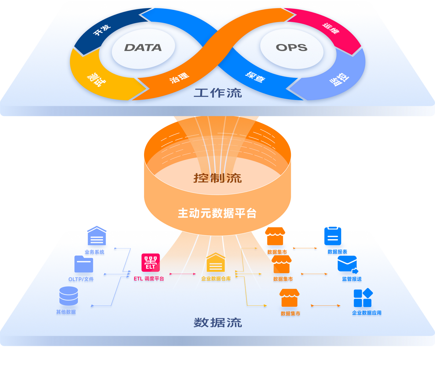 开放下载｜Aloudata《主动元数据，DataOps 建设新支点》白皮书出炉_主动元数据,dataops 建设新支点-CSDN博客