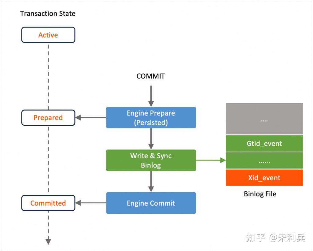 MySQL大事务的Recovery优化-CSDN博客
