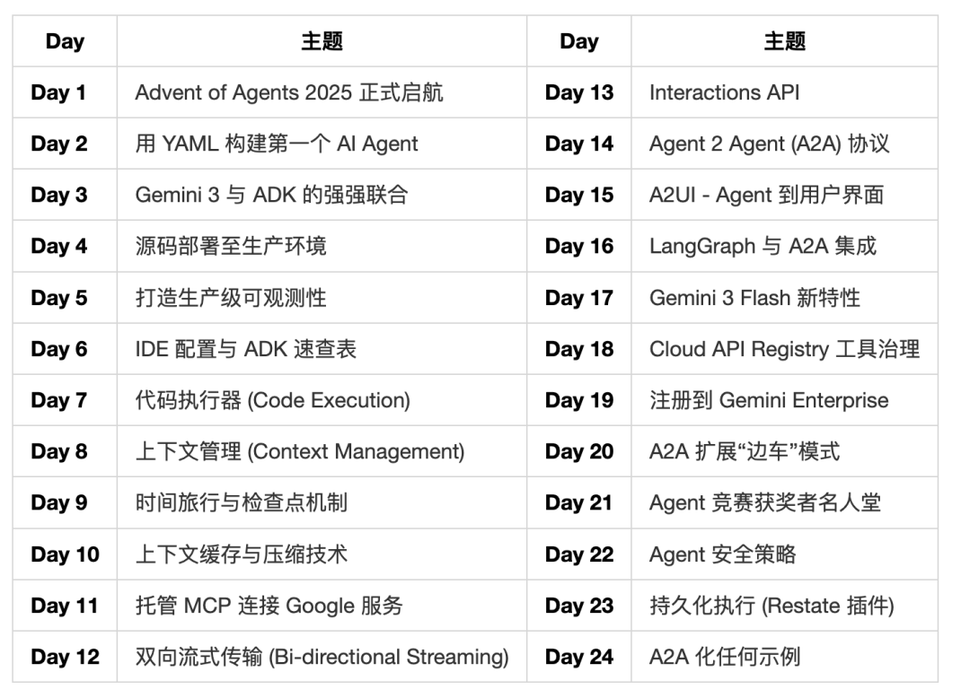 Google 的这套 25 天 Agent 教程，是你学习 AI Agent 最好的圣诞节礼物_谷歌圣诞日历ai智能体课程-CSDN博客
