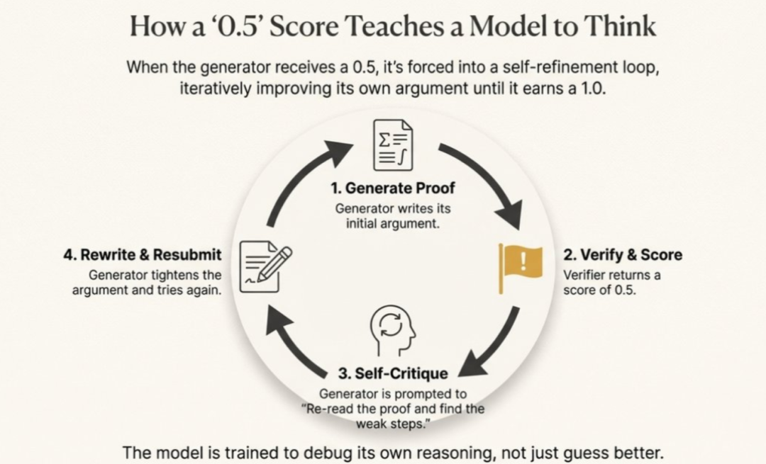 DeepSeek新模型爆火，看点真不在IMO金牌！它给大模型换了一套推理规则-CSDN博客