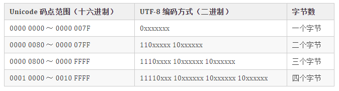 深入理解字符、字符集、编码（ASCII、Unicode、UTF-8、UTF-16、UTF-32）_字符编码-CSDN博客