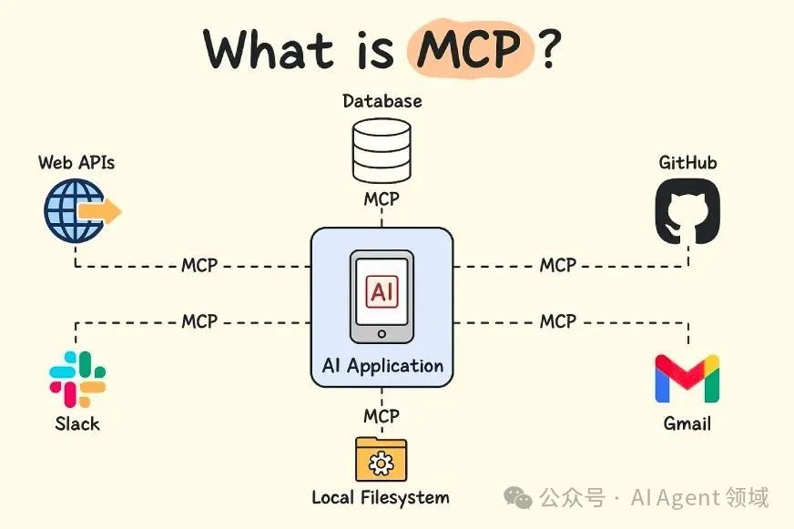 厌倦AI答非所问和写RAG代码？RAG+MCP组合拳，一次解决！_java tools+rag+mcp+manus-CSDN博客