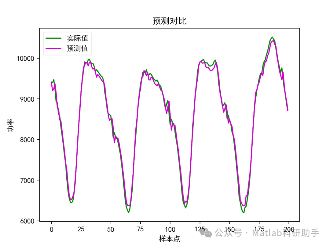 【PSO-LSTM】基于PSO优化LSTM网络的电力负荷预测附Python代码-CSDN博客