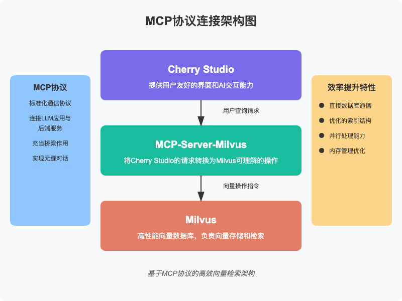 不用Cursor，Milvus-MCP极简版本地企业知识库构建指南来啦_milvus mcp-CSDN博客