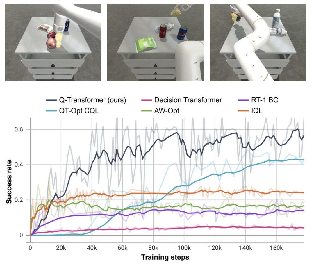 【重磅】Q-Transformer，谷歌DeepMind让大模型+强化学习成为机器人感知世界的大脑-CSDN博客