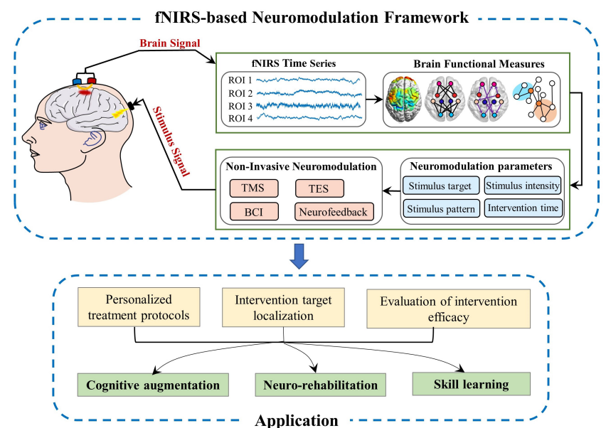 【综述】近红外脑功能成像技术在神经调控中的应用_基于功能近红外光谱成像的神经反馈技术及应用-CSDN博客