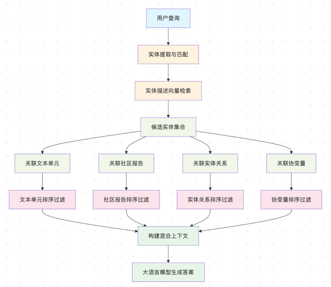 收藏级！GraphRAG四大搜索策略实战指南，AI大模型检索技术一篇搞定_graphrag global search-CSDN博客