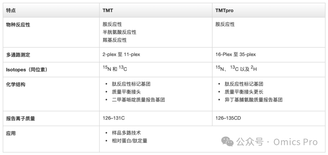 TMT蛋白质组学局限于相对定量？-CSDN博客