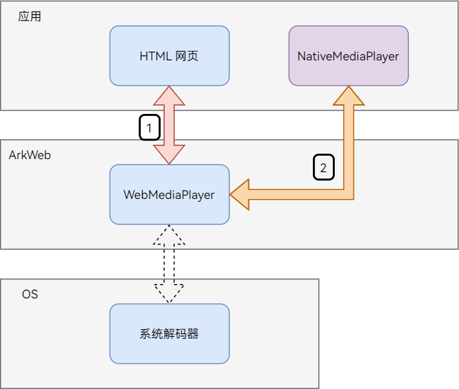 鸿蒙next开发：ArkWeb-托管网页中的媒体播放_uicontext后保存至appstorage-CSDN博客