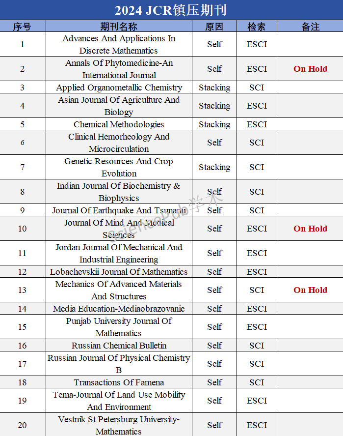 重磅！20 本期刊因引文问题被剔除最新影响因子！Springer、MDPI等上榜_数学sci影响因子-CSDN博客