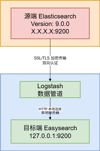 别慌！Elasticsearch 迁移 Easysearch，Logstash 方案一步一步教你做-CSDN博客