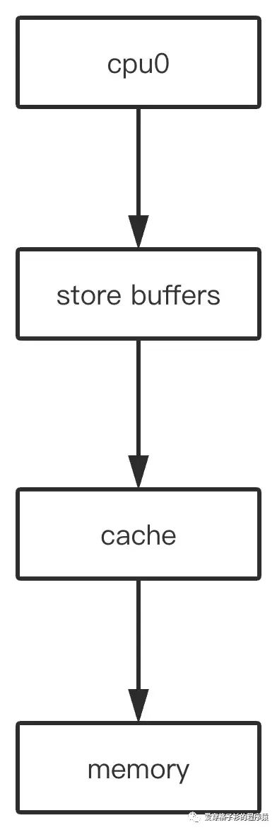 并发编程-探索可见性背后的本质以及vloatile原理-CSDN博客