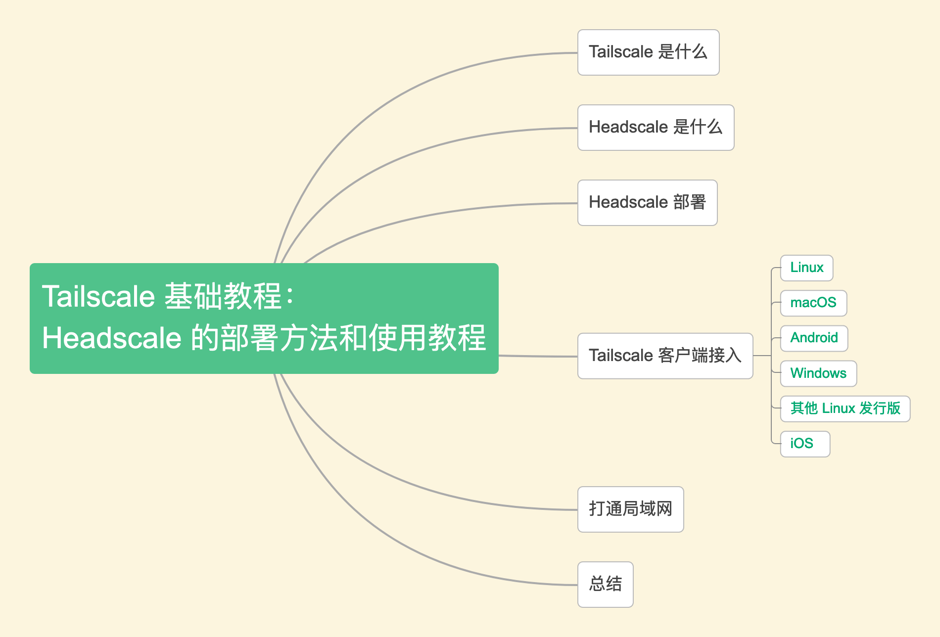 ZeroTier 曝致命 Bug！自建专网如何 10 分钟切换 Tailscale_Headscale 实现零故障组网？-CSDN博客