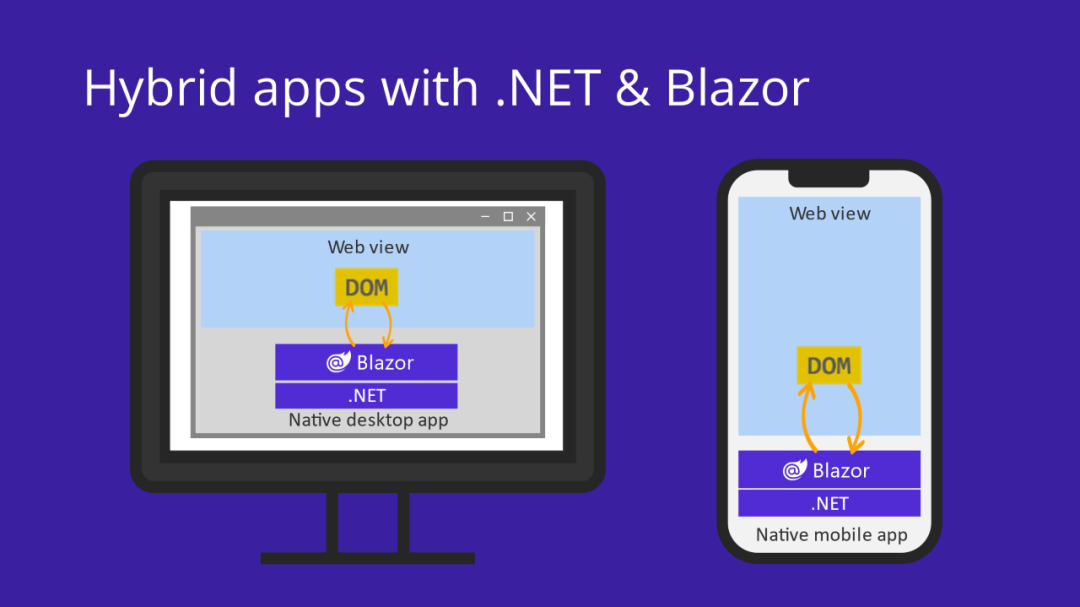 ASP.NET Core Blazor简介和快速入门一（基础篇）-CSDN博客