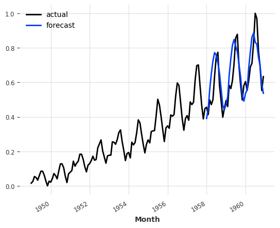 用 Python 轻松实现时间序列预测：Darts 多时间序列、预训练模型和协变量 Multiple Time Series, Pre-trained Models and ...