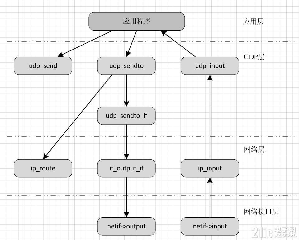 APM32: 构建UDP RAW编程实例_udp传输raw数据的例子-CSDN博客