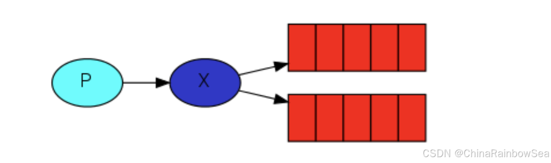 5. RabbitMQ 消息队列中 Exchanges(交换机) 的详细说明-CSDN博客