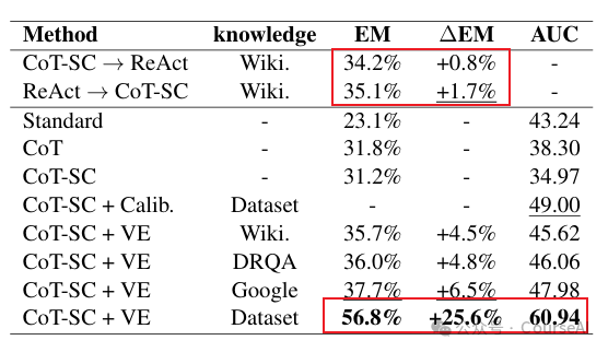 Alibaba发布：可编辑CoT，超越ReAct20%_verify-and-edit-CSDN博客