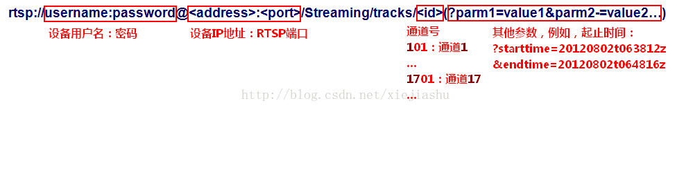 各视频厂家设备的RTSP地址格式汇总-CSDN博客