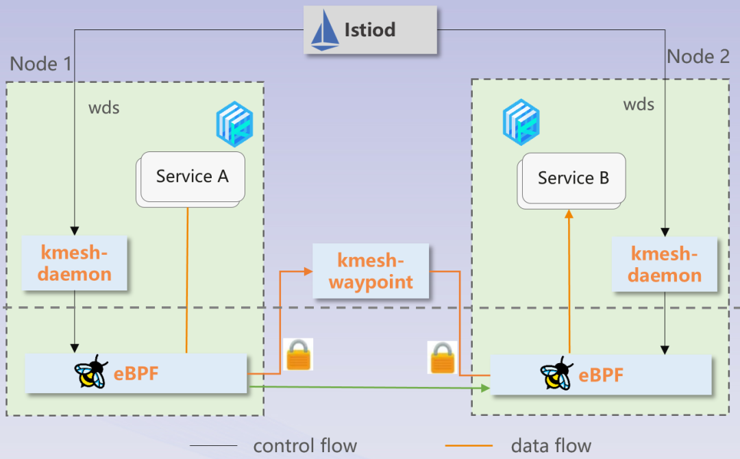 当Kmesh遇上Ambient Mesh-CSDN博客