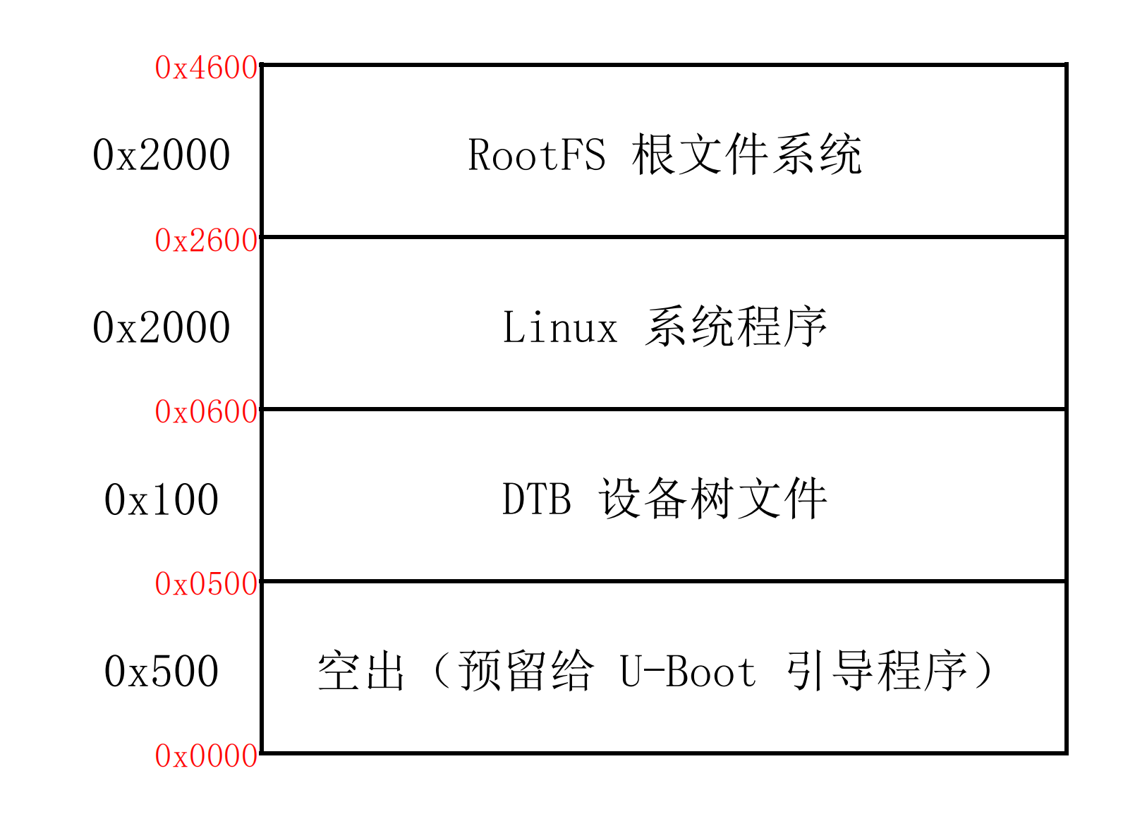 【Linux】U-Boot 加载并启动 Linux 系统程序-CSDN博客