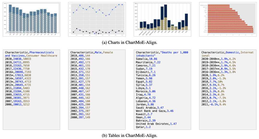 ChartMoE：关于图表建模对齐的构思-CSDN博客