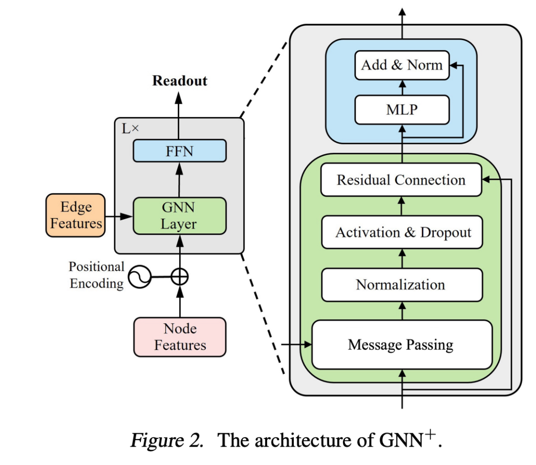 ICML 2025重磅！经典GNN逆袭，无需复杂架构，图级任务强基线地位再证！_关于gnn在算力网络资源调度中应用的前景-CSDN博客