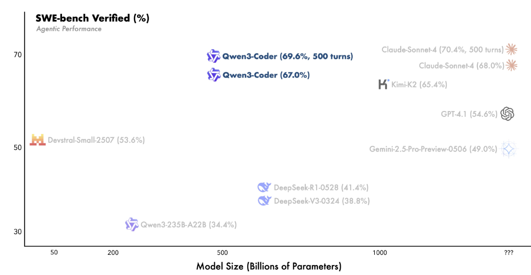 阿里Qwen3-Coder携1M上下文杀来！5分钟生成网站，开发者狂欢：ClaudeCode可以卸载了-CSDN博客