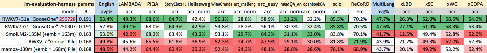 RWKV 社区七月动态：RWKV7-G0 7.2B 模型发布，8 篇高质量论文_an efficient image fusion network exploiting unify-CSDN博客