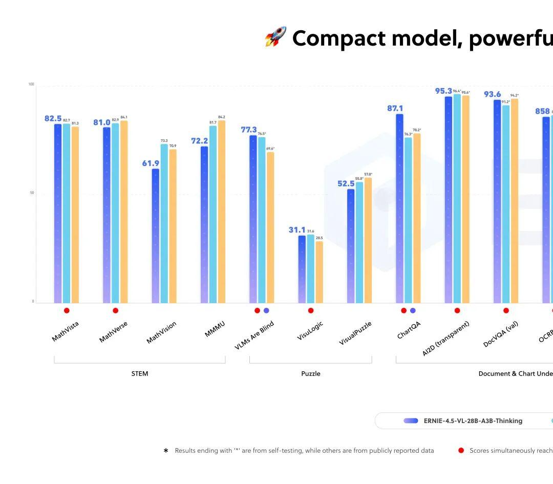 仅3B激活参数，更强的多模态理解与推理能力，百度文心 ERNIE-4.5-VL-28B-A3B-Thinking正式开源！_魔搭 ...