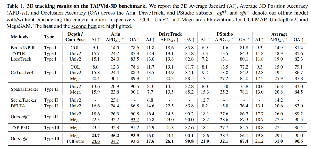 ICCV‘25开源 | 50倍加速！SpatialTrackerV2：轻松实现3D点跟踪！（浙大&牛津）-CSDN博客