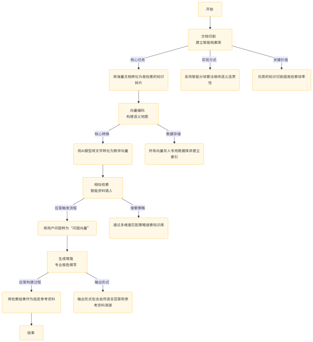 基于 Spring AI Alibaba 的 RAG 架构调优实践-CSDN博客