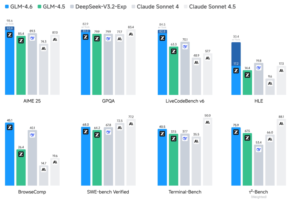 GLM4.6技术方案解析_glm-4.6 技术报告-CSDN博客