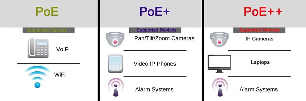 PoE、PoE+ 和 PoE++ 交换机的主要区别-CSDN博客