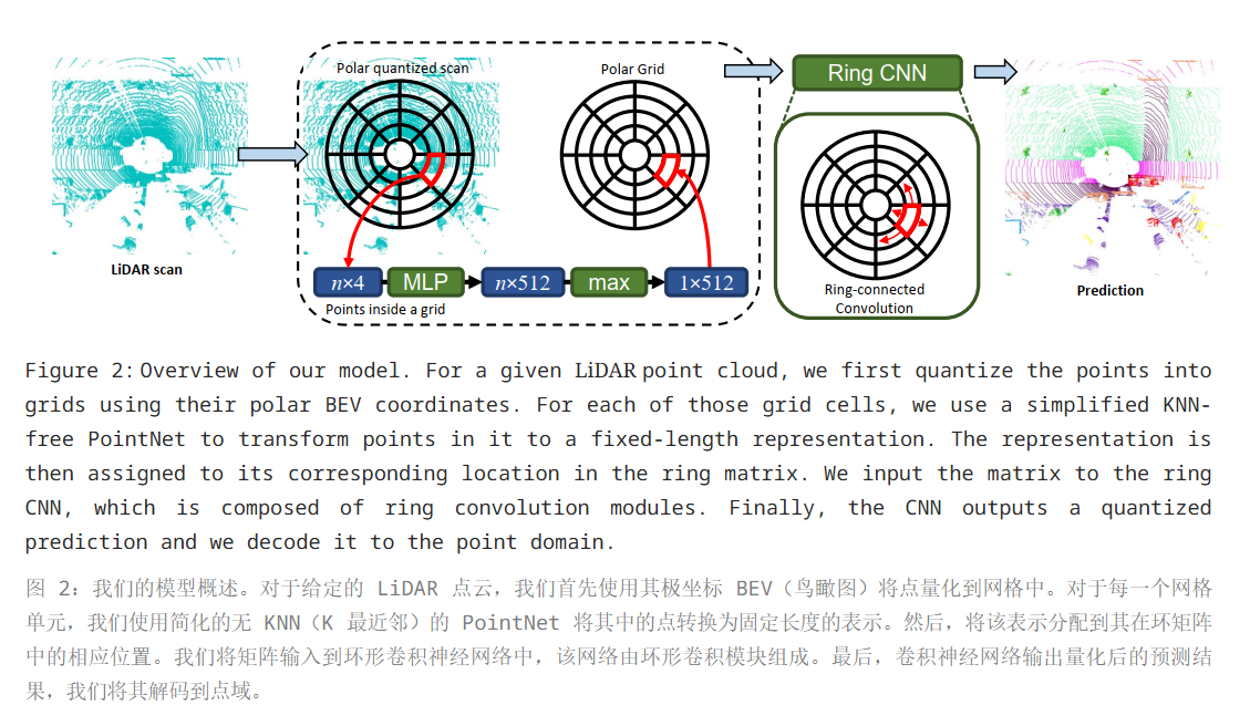 PolarNet: An Improved Grid Representation for Online LiDAR Point Clouds ...