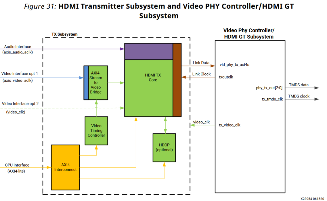 基于FPGA实现视频系列—1、HDMI视频的几种实现方式_电脑实现hdmi输入fpga-CSDN博客