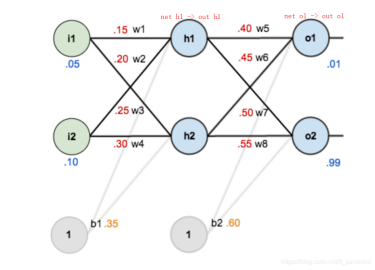 【AI学习笔记6】链式求导法则与反向传播原理 Chain rule and BackPropagation principle_链式法则-CSDN博客