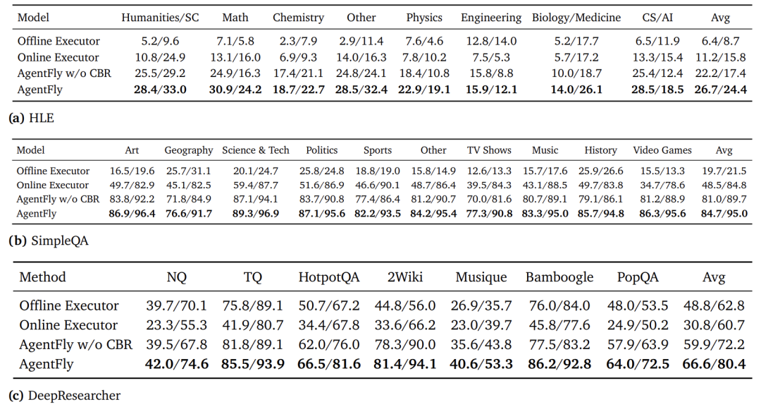 收藏级！AgentFly技术全拆解：无需微调LLM，Agent也能像人一样积累经验-CSDN博客