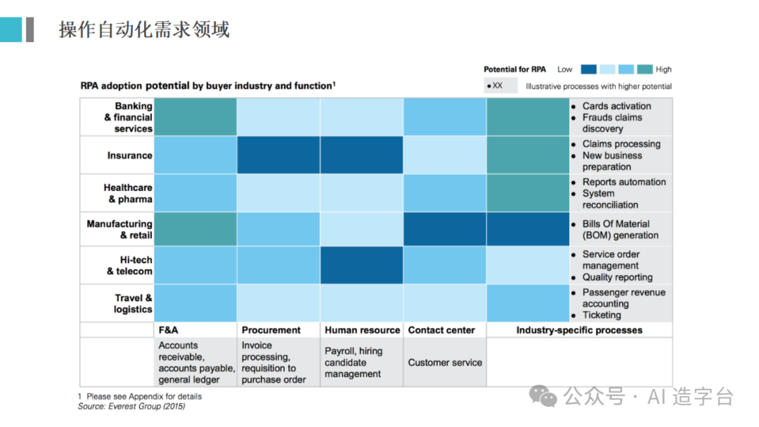 30页AI应用PPT | RPA机器人流程自动化技术方案RPA应用方案数字员工方案_rpa ppt-CSDN博客