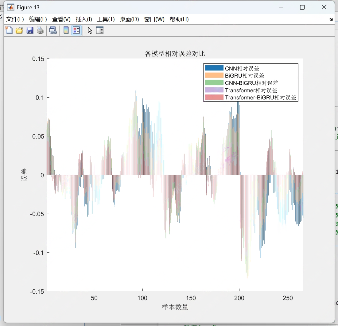 Transformer-BiGRU 5模型单变量时序预测一键对比 (单输入单输出)附Matlab代码-CSDN博客