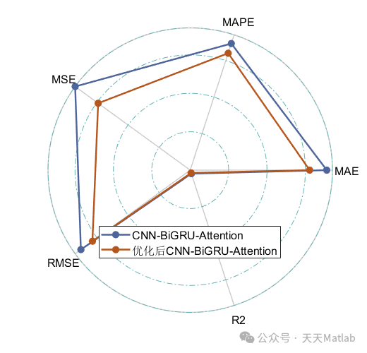 NGO-CNN-BiGRU-Attention北方苍鹰算法优化卷积双向门控循环单元时间序列预测，含优化前后对比Matlab代码-CSDN博客