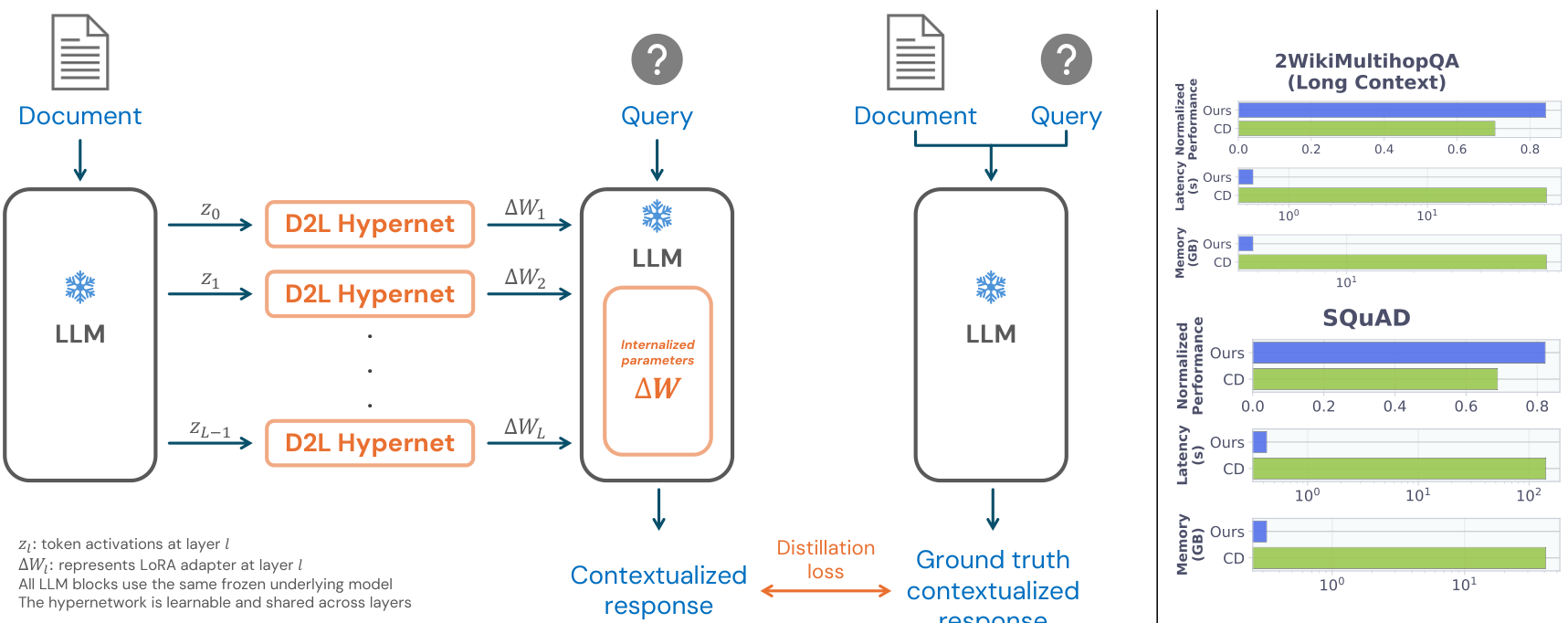 Doc-to-LoRA Learning to Instantly Internalize Contexts-CSDN博客