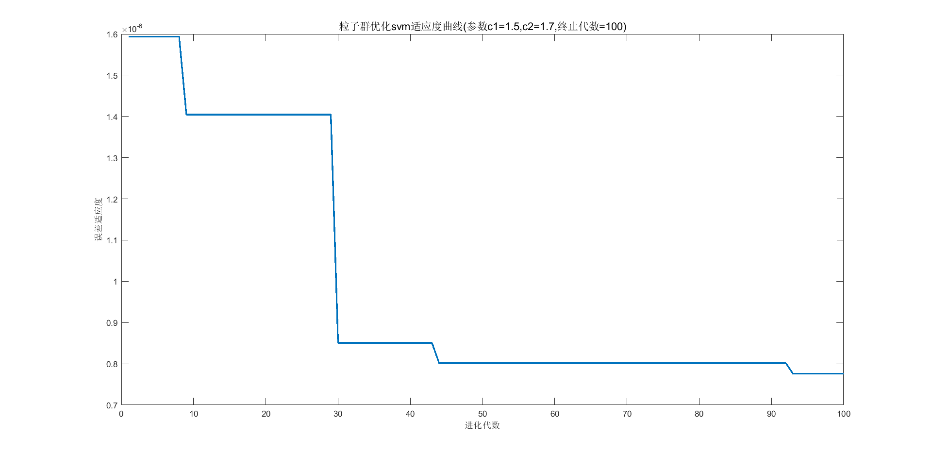 基于PSO-LSSVM单变量时序预测-递归预测未来数据 Matlab代码-CSDN博客