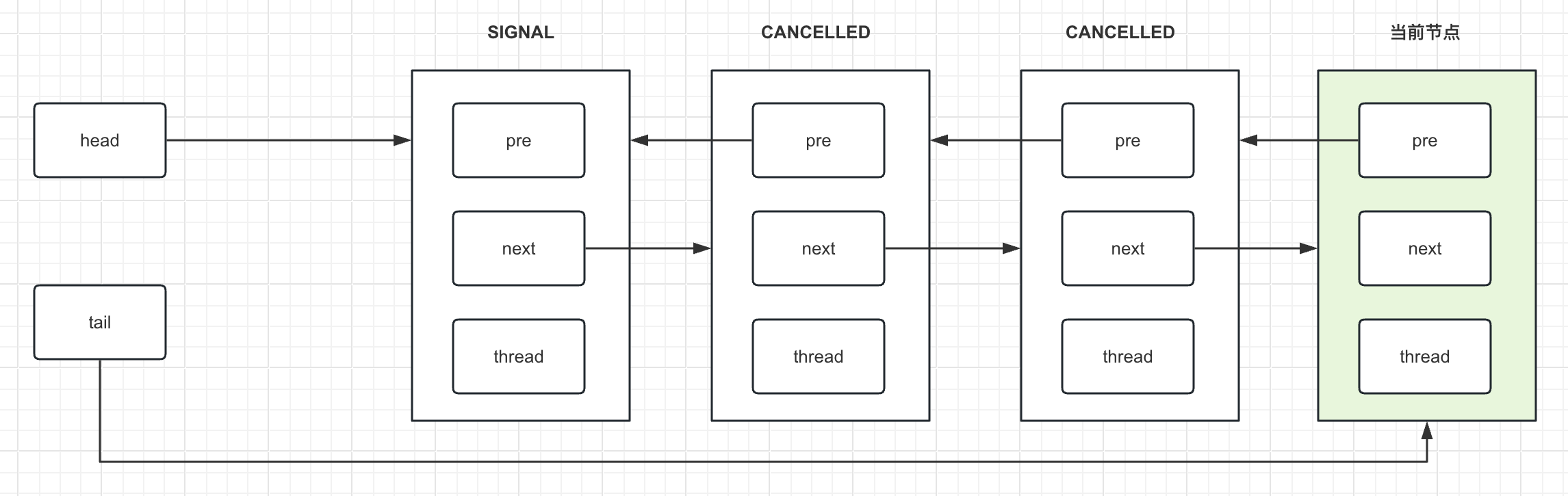 Java多线程总结（三）：[AQS]0. 方法一览与CLH队列_java aqs clh队列-CSDN博客