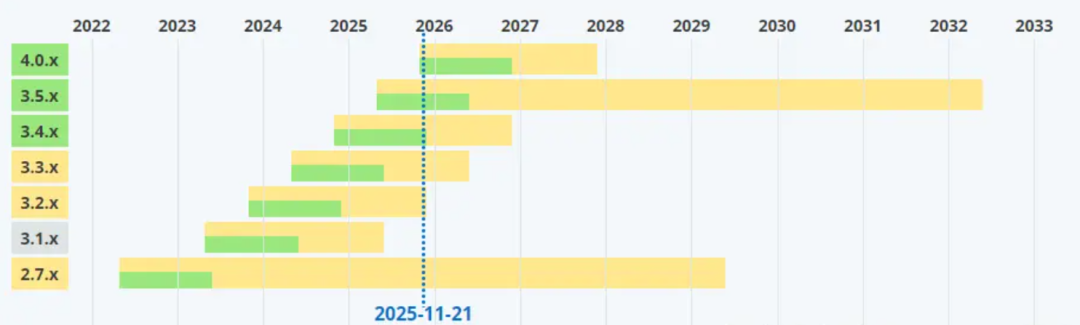 Spring Boot 4.0 发布总结：新特性、依赖变更与升级指南_springboot4.0新特性-CSDN博客